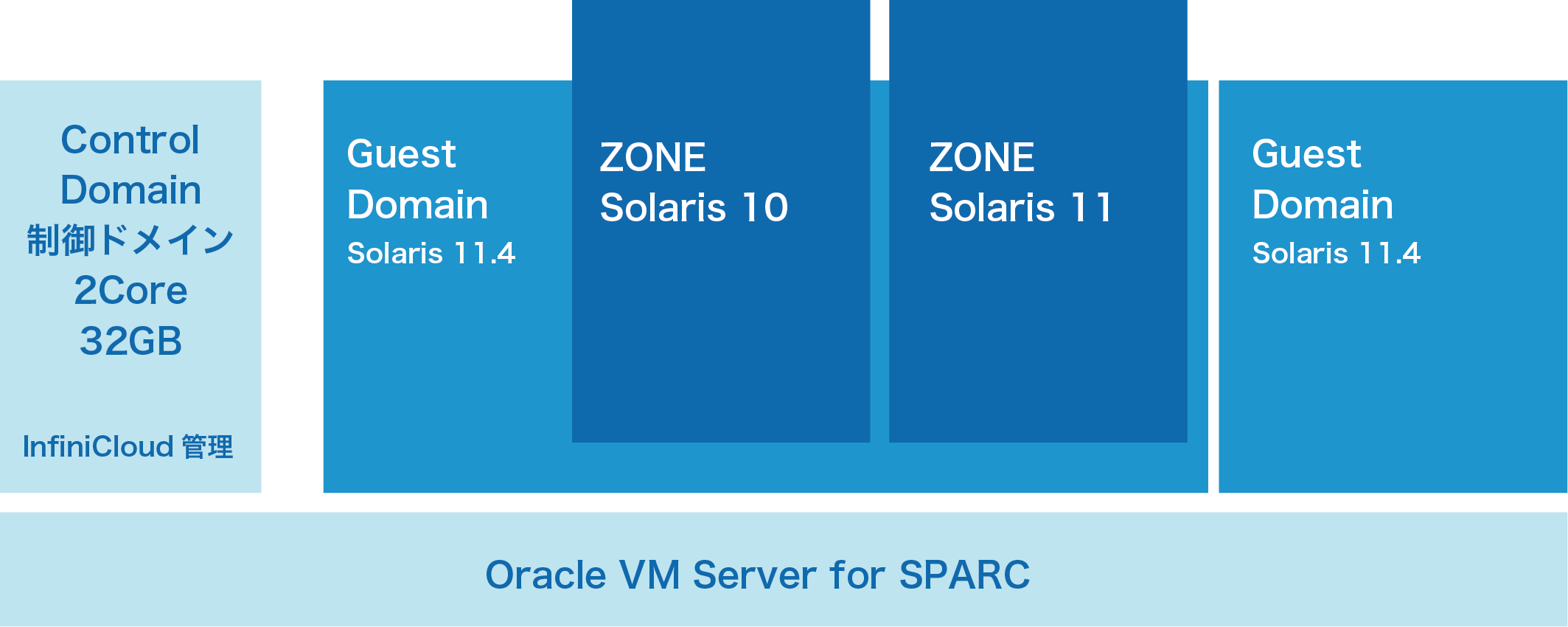 仮想マシン(LDOMインスタンス)の新規作成 - InfiniCloud株式会社