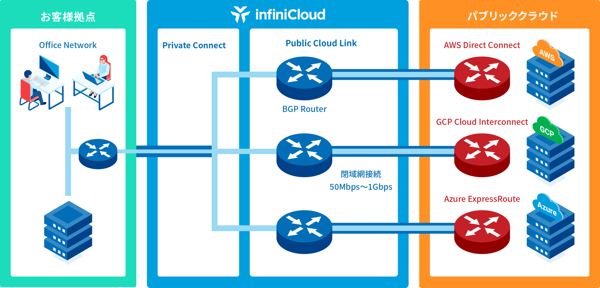 Public Cloud Link - InfiniCloud株式会社